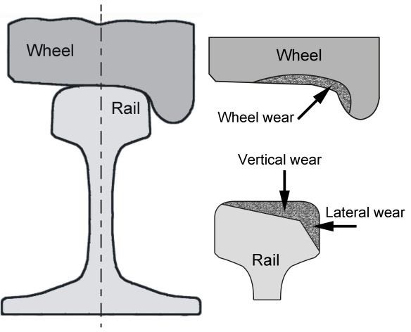 What cause the rail wear ? and what is the solutions?-Wuhan Linkage ...