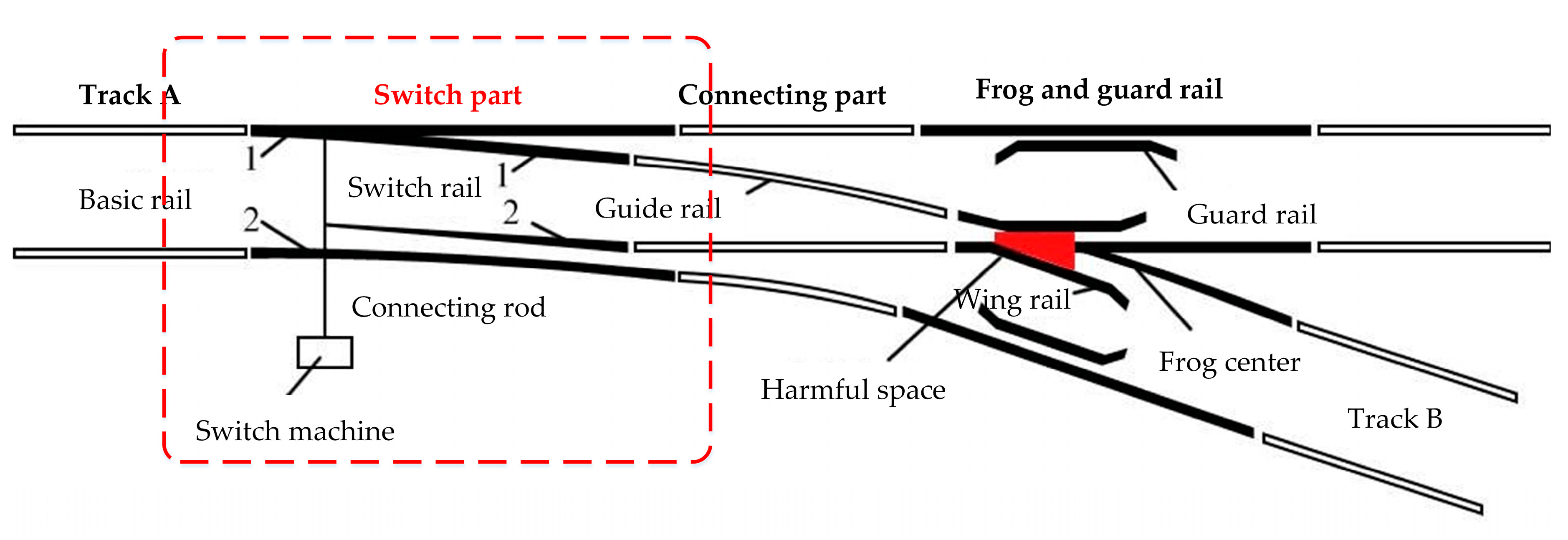 Turnout , Harmful space of turnout , Swing nose !-Wuhan Linkage Track ...
